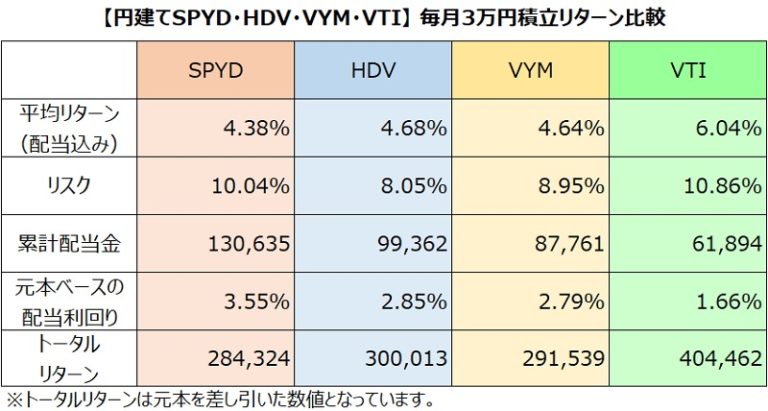 【SPYD】の実力をVYM・HDVと徹底比較！米国高配当初心者はもうこれでいいかも｜トラインベスト